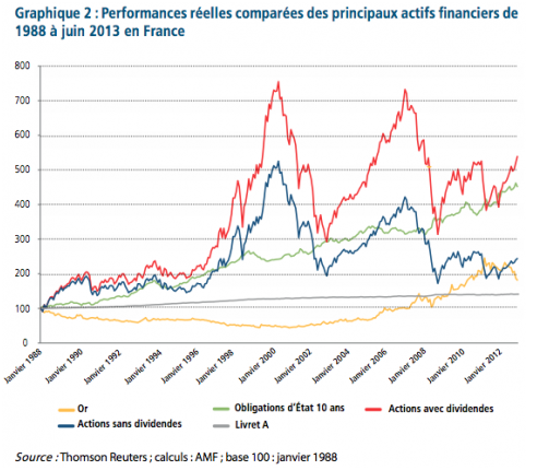 Performance réelles comparées des principaux actifs financiers de 1988 à juin 2013 | Your ...